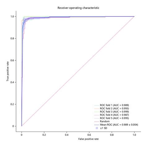 roc curves and the corresponding auc values generated from a random