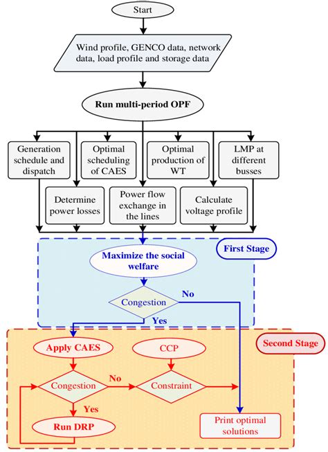 Outline Of The Proposed Algorithm Download Scientific Diagram