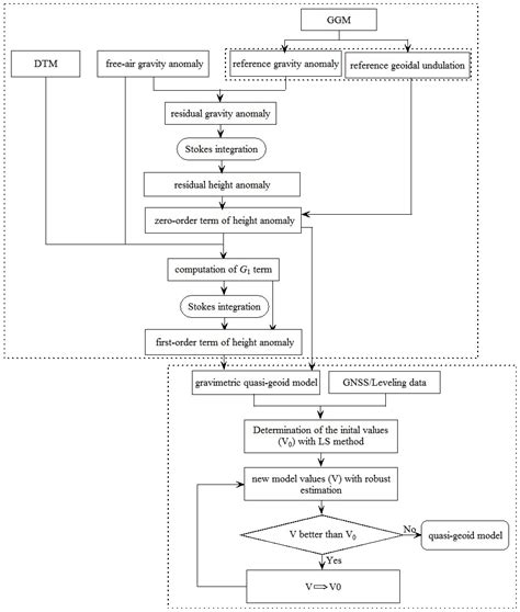 High Accuracy Quasi Geoid Determination Using Molodenskys Series