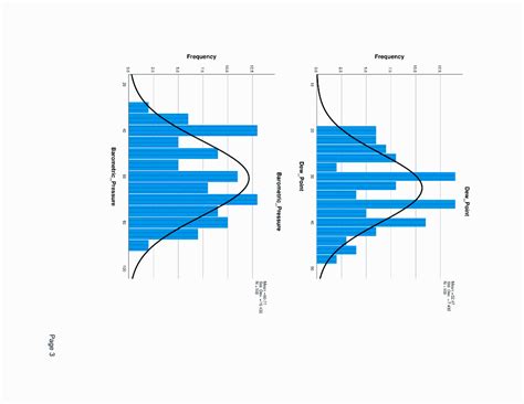 Solved Looking At The Histograms Are There Any Variables Chegg