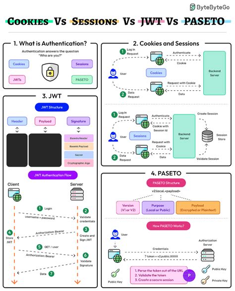 Jafar Muzeyin On Linkedin Cookies Vs Sessions Vs Jwt Vs Paseto
