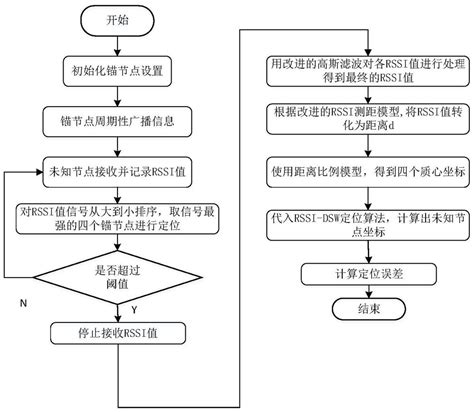 rssi based weighted centroid positioning algorithm improvement method