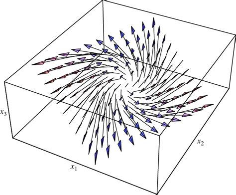 Colour online Vortex like structure κ 1 3 γ 1 1 3 γ 3 0 7 Download Scientific