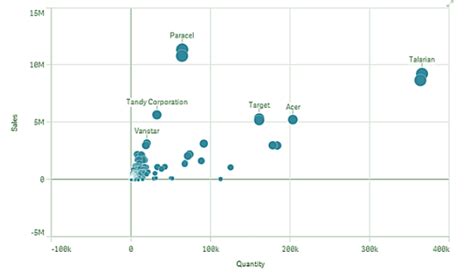 Qlik Sense Scatter Plot Visualizations Advantages And Disadvantages Dataflair Qlik Sense Scatter Plot Visualizations Advantages And Disadvantages Dataflair