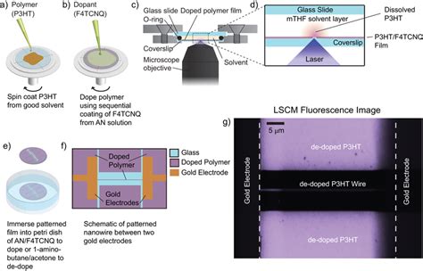 Schematic Of Wire Fabrication Process And Completed Wire A First The Download Scientific