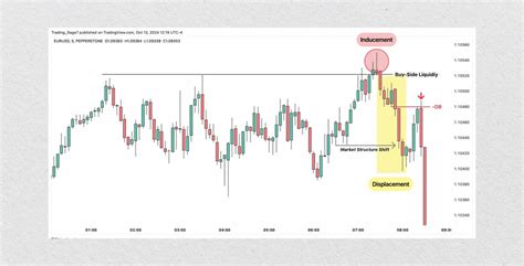ict trading explained smart money concepts and setups