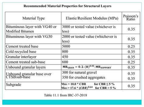 Analysis Of Flexible Pavement Using Iit Pave Software Pptx