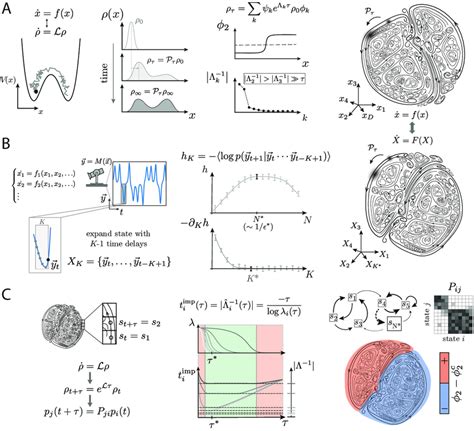 Maximizing Predictive Information For State Space Reconstruction And