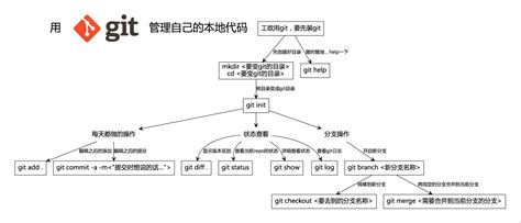 开发项目中：git操作流程 Mahmudمەھمۇد 博客园