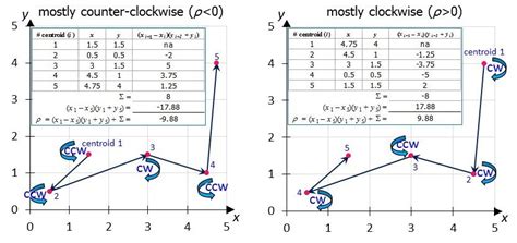 Example Of Rotation Calculation Two Types Are Considered 1 Mostly