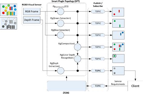 Figure 1 From Dynamic Reconfiguration Of A Rgbd Sensor Based On Qos And