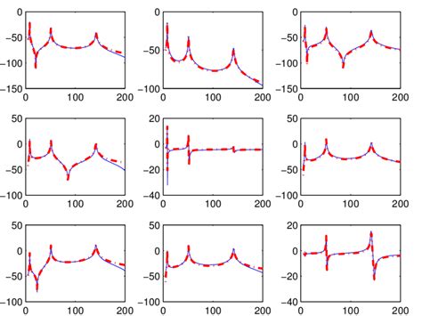 identified model with measured data download scientific diagram
