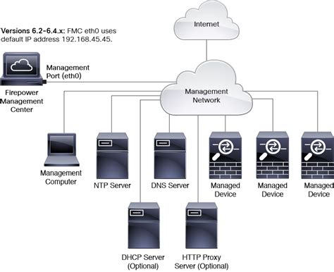 Cisco Firepower Management Center 1000 2500 And 4500 Getting Started Guide Cisco