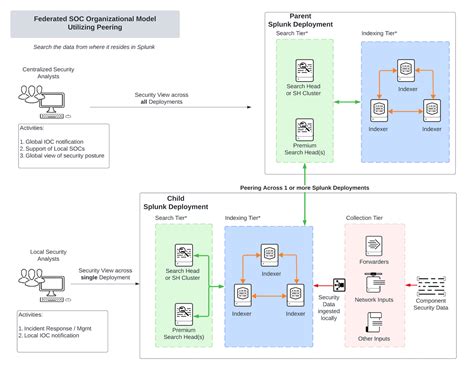 Customer Managed Centralized Soc Architectures Splunk Documentation