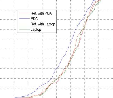 Cdfs For Snr Variations Download Scientific Diagram