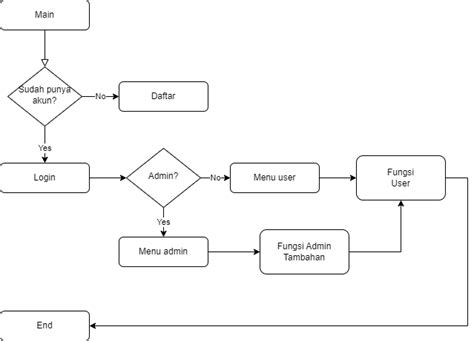 Github Asyaryprojectuas Project Uas
