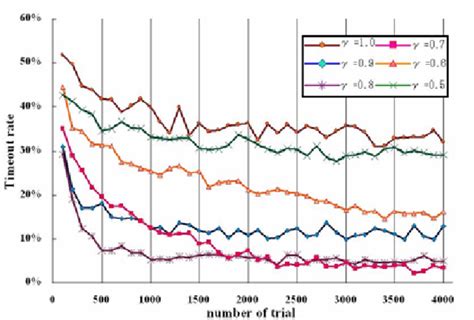 timeout rate by improved parp download scientific diagram