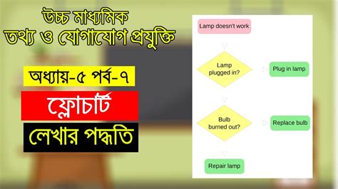 Hsc Ict Tutorial Chapter 5 Part 7 ফ্লোচার্ট কি ফ্লোচার্ট লিখার পদ্ধতি