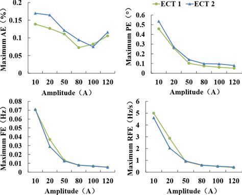Measurement Errors Out Of Ect In The Amplitude Scanning Test Download