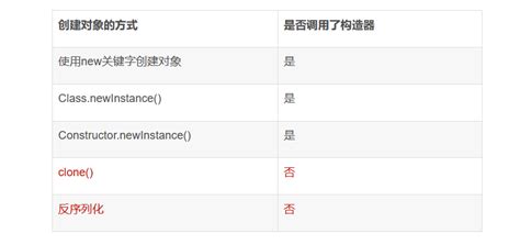 Java基础Java对象创建的几种方式 云社区 华为云