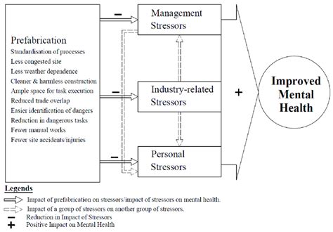 Conceptual Framework On The Influence Of Prefabrication On The Mental Download Scientific