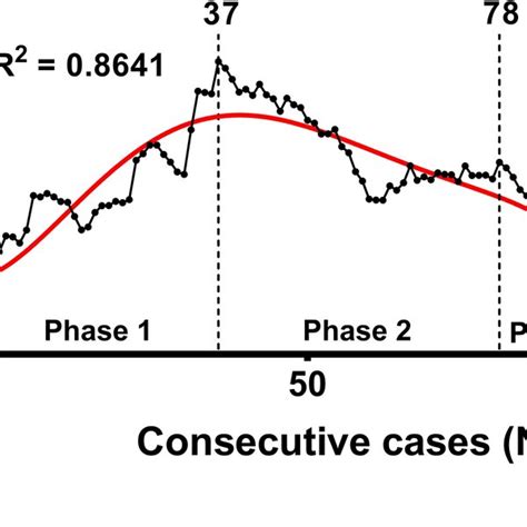 learning curve based on console time fit by the fifth order regression