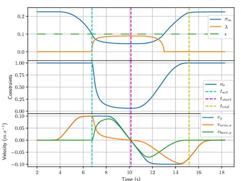 Distance To Singularity Simulation Top Smallest Singular Value σ M Download Scientific
