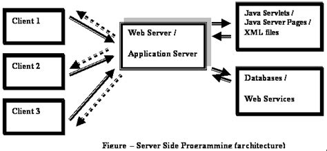 Java Servlets CompSciFlix