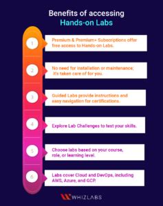 AWS Certified DevOps Engineer Professional Hands On Labs