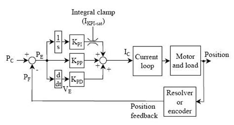 Control Servo Motion Control Pid Control Controller Circuit Control Servo Motion Control Pid Control Controller Circuit