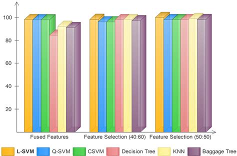 Comparison Of Lsvm Classification Accuracy With Other Classification Download Scientific