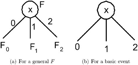 Ipcmtdd For Ternary Valued Logic Expressions Download Scientific