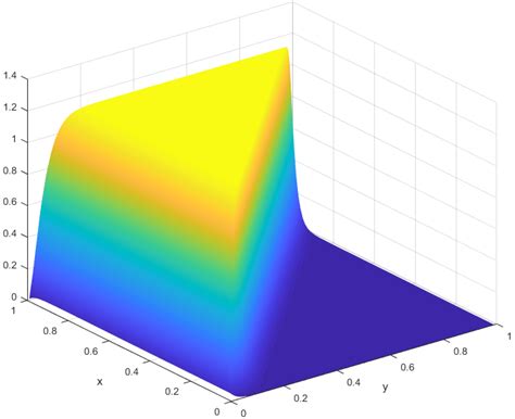 Figure A14 Fine Scale Greens Functions On One Element For Different