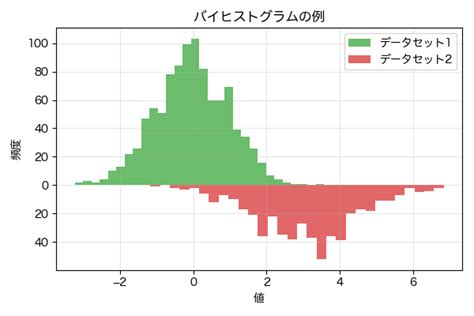Matplotlib 130 バイヒストグラム（上下方向のヒストグラム）の生成方法 サボテンパイソン