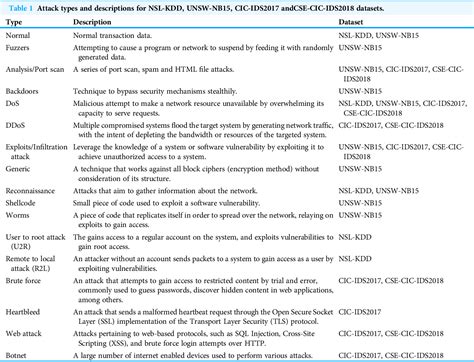 table 1 from multiresolution dendritic cell algorithm for network