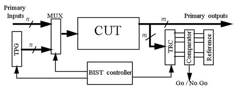 Basic Parallel Bist Architecture Download Scientific Diagram