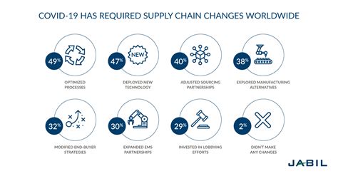Supply Chain Optimization Harnessing Resilience Jabil