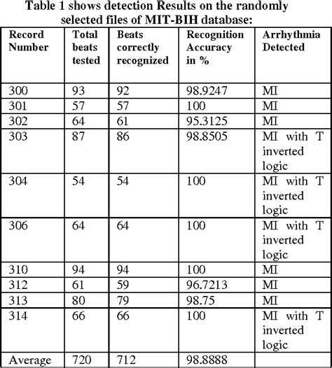 Figure 1 From Ecg Signal Denoising And Ischemic Event Feature Extraction Using Daubechies
