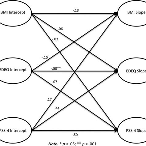 Path Diagram Of The Multivariate Model Depicting The Factor Loadings