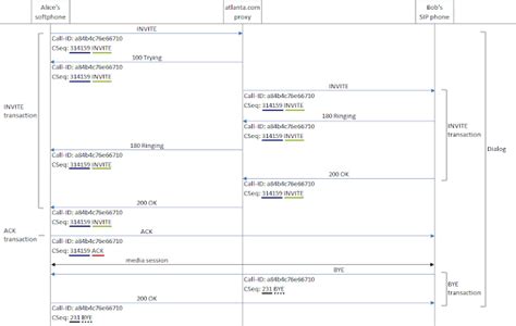 techbarnwireless sip structure and header fields