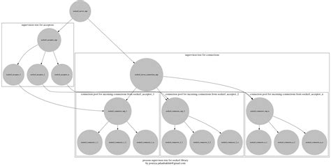 erlangweb designing a chat server design pattern with erlang stack