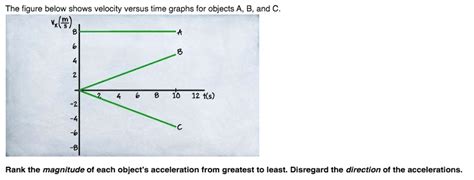 solved the figure below shows velocity versus time graphs for objects