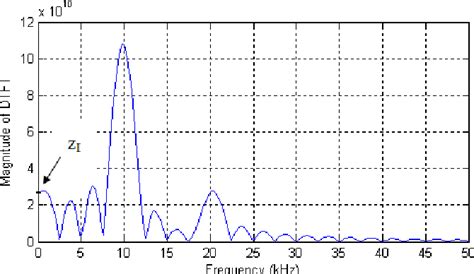 Figure 2 From Digital Phase Sensitive Detector PSD As Accumulator Sampler And Its