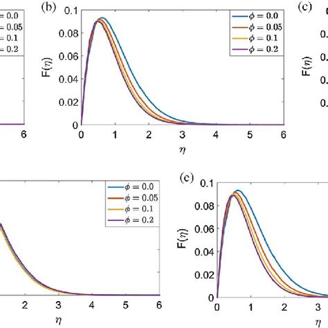 Impact Of Distinct Nanofluids On The Radial Component Of Velocity F η Download Scientific