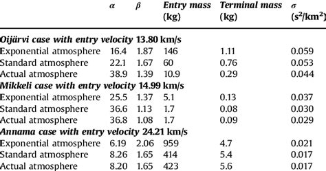 comparison of the derived results with no correction exponential