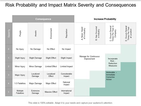 Risk Probability And Impact Matrix Severity And Consequences Ppt Powerpoint