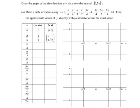 solved draw the graph of the sine function y sin x over the