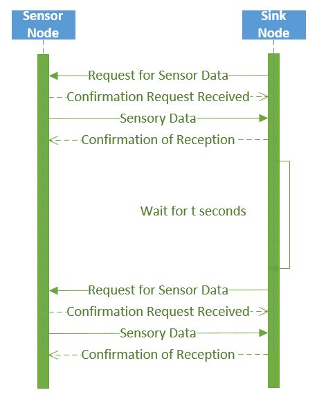 Active Wireless Sensor Node Communication With The Sink Node