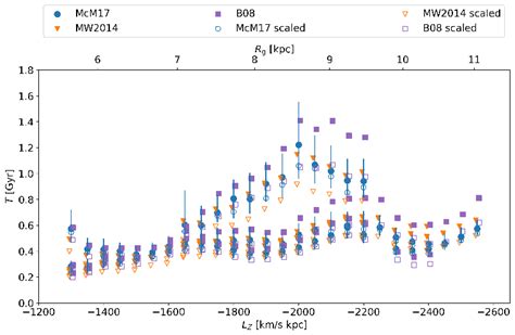 Time Of The Start Of Phase Mixing For Different Potentials The Figure Download Scientific
