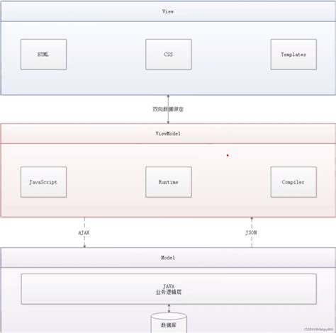 Mvvm模式 Csdn博客